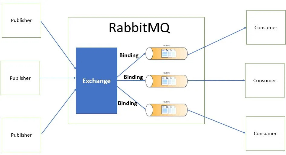RabbitMQ ve Apache Kafka | Mikroservisler Eğitimi